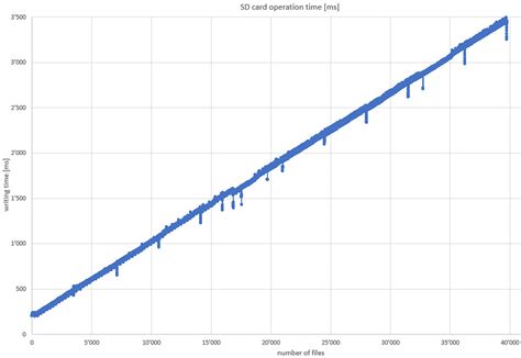 Esp32 Cam Drastic Slowdown In Writing To The Sd Card With Increasing Number Of Files Storage