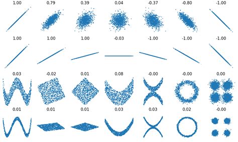 Distance Correlation Plot — Dcor 0 6 Documentation