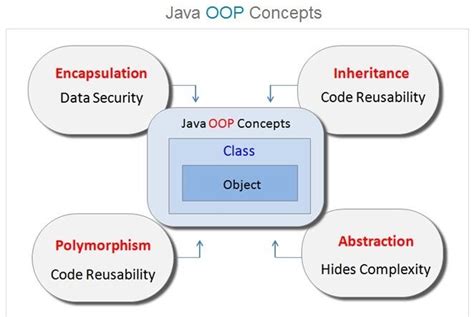 Java Oop Objectorientedprogramming Softwaredevelopment Coding