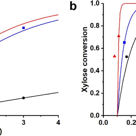 Experimental Data Points Markers And Model Curves Lines For The Download Scientific Diagram