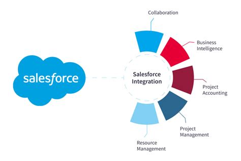 Salesforce Integration Tools And Best Practice Nix United
