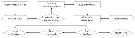 Oil Spill Monitoring Of Shipborne Radar Image Features Using Svm And Local Adaptive Threshold