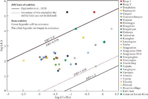 The Dimensionless Blockage Index DBI For 31 Dams Of Our Inventory Download Scientific