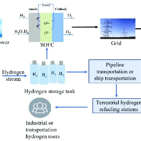 Block Diagram Of Offshore Wind Sofc System Structure Download Scientific Diagram
