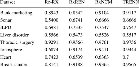 Comparison Of Precision For Fivefold Cross Validation Download