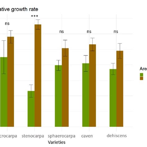 Mean Relative Growth Rate Cm 3 Per Day For Plants Of Different