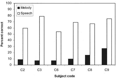 Trends In Cochlear Implants Fan Gang Zeng 2004