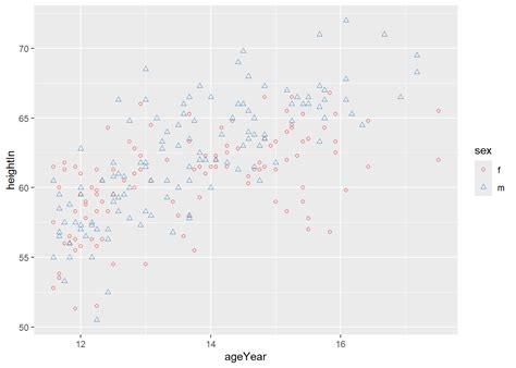 05 Ggplot2 绘图——散点图 Medical Statistics Notes