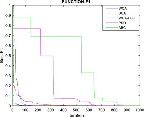 Validation Of Function F1 Using Wcapso Hybrid Algorithm Download