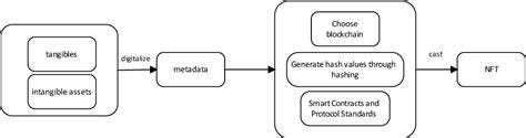 Figure 1 From Reliability Enhancement And Nft Data Structure Design For Blockchain Based