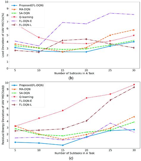 Experimental Results With Varying Number Of Subtasks In A Task A
