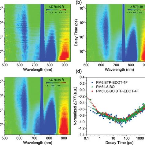 Ac Transient Absorption Spectroscopy Tas Spectra Of Binary And Download Scientific Diagram