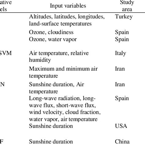 Several Forecasting Methods Earlier Proposed By Researchers Download