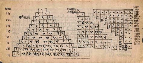 meru prastaara currently known as pascal s triangle and binary system as used in indian