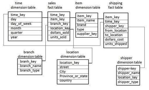 3 Fact Constellation Schema Or Multi Star Schema Download Scientific Diagram