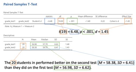 11 Dependent T Test Statistics With Jamovi