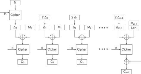 OBC Encryption Mode Schema Offsets Δ depend only on the Nonce Download Scientific