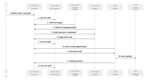 Kubernetes Control Plane과 친해지기 1 — Kt Cloud Tech Blog