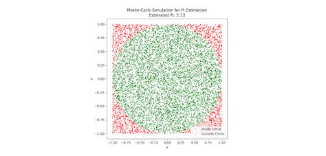 Computational Physics Python Code Estimation Of Pi Value By Monte Carlo Method