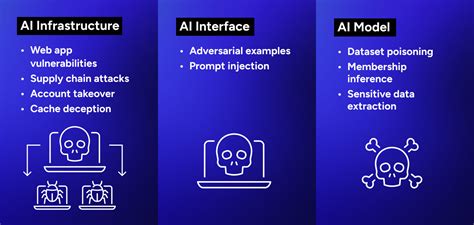 Unravelling The Attack Surface Of Ai Systems Secureworks