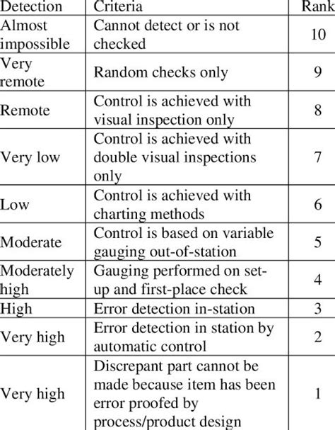 Tushar Makvana On Linkedin Detection Pfmea Riskmanagement