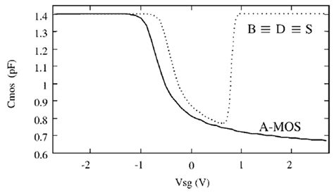 6 Tuning Characteristics Of Varactors A I Mos And P N Mos B A Mos