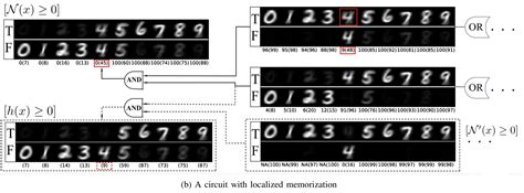 Interpretability Of Ai Classifiers Through Logical Circuits