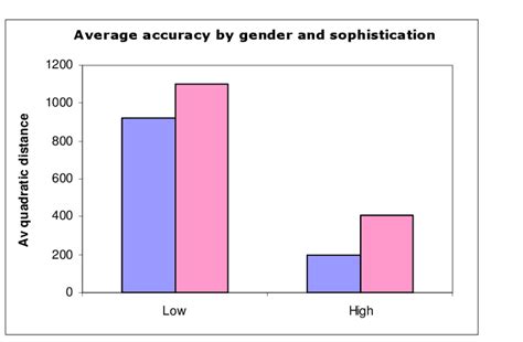 Average Accuracy By Gender And Sophistication Download Scientific Diagram