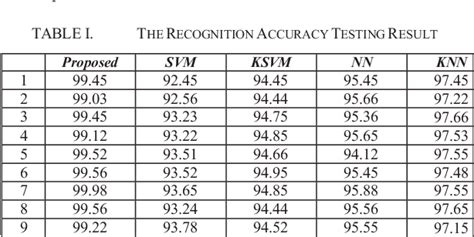 Table I From Efficient Speech Signal Accent Recognition Algorithm Based On Feature Fusion