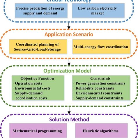 The Optimization Framework Of The Integrated Energy System Download Scientific Diagram