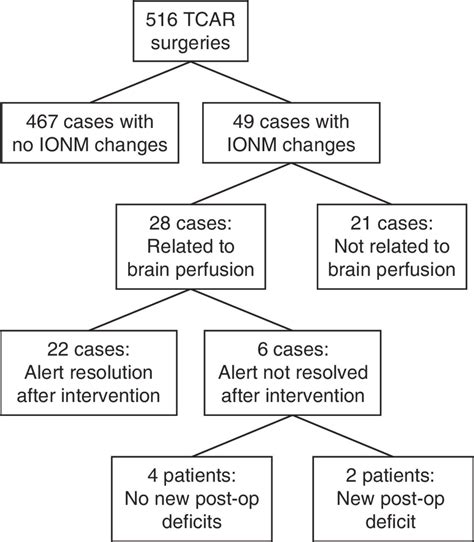 Diagnostic Accuracy Of Intraoperative Neuromonitoring In Transcarotid Artery Revascularization
