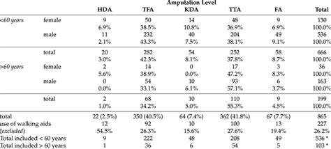 Prevalence Of Amputation Levels Split By Age And Sex Download Scientific Diagram