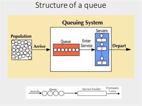 Queuing Theory