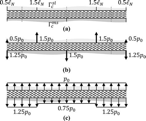 Patch Test Case C With Nts Ar Approach A Penalty Parameter Download Scientific Diagram