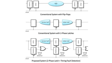 Innovative Clocking Schemes For Semiconductor Circuits
