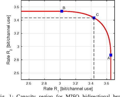 figure 1 from optimal transmission with per antenna power constraints