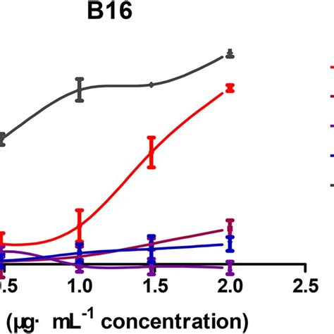 Proliferation Inhibition Curves Of Mixture 1 4 And Compounds 5 7 On B16 Download Scientific