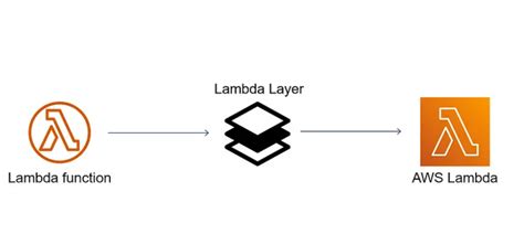 Aws Lambda Layer Ekleme Hoşgeldiniz By Mehmetisik May 2024 Medium