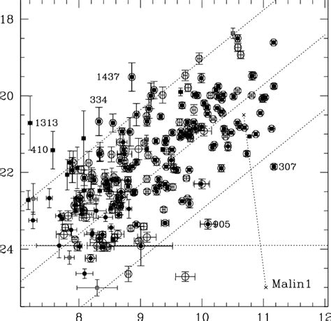 The µ E Vs M Star Relation For Hi Selected Late Type Galaxies Filled
