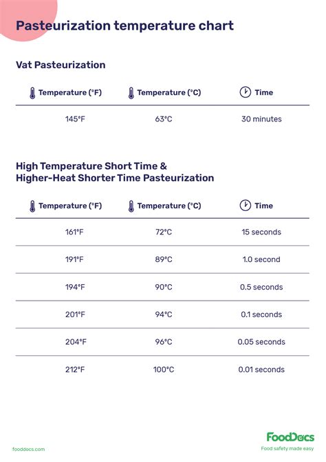 Pasteurization Temperature Range Blues The Clue Souring Milk For