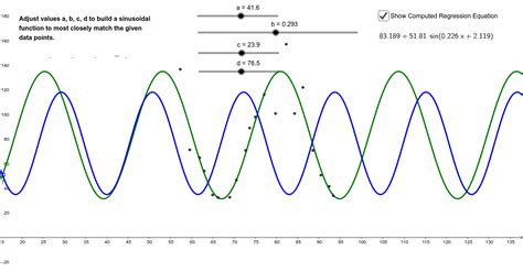 Sinusoidal Regression Geogebra