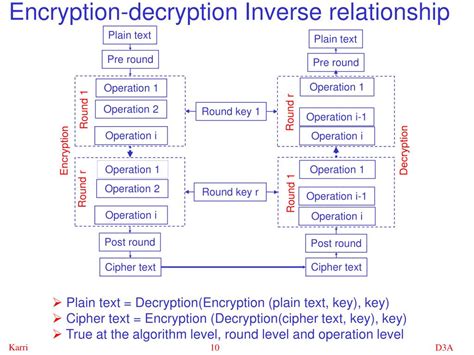 Ppt Concurrent Error Detection Architectures For Symmetric Block