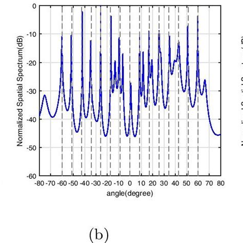 Spatial Spectra Of 15 Sources Snr 0db Documentclass[12pt]{minimal} Download Scientific Diagram