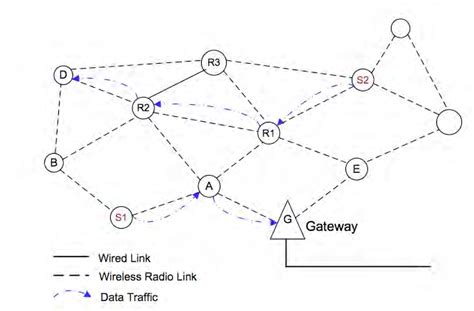 An Illustration Of A Wireless Multi Hop Network Download Scientific Diagram