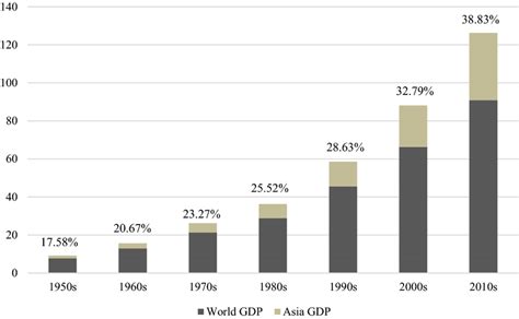 Asia In The World Economy Source Pwt And Own Calculation Download Scientific Diagram