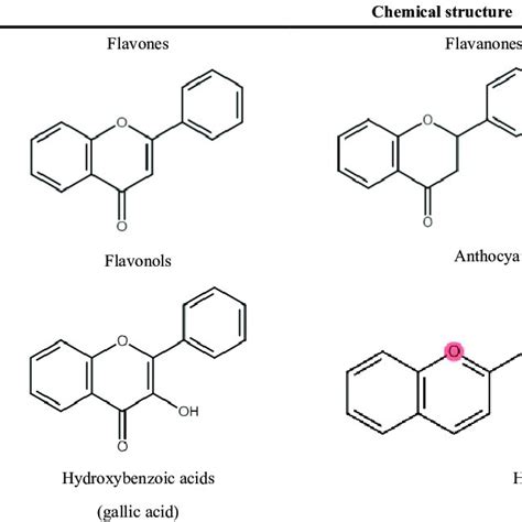 Classification Of Polyphenolic Compounds With Chemical Structures Download Scientific Diagram