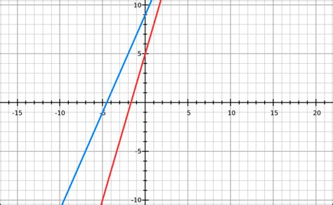 Analyzing Linear And Exponential Functions Omars Project Spot