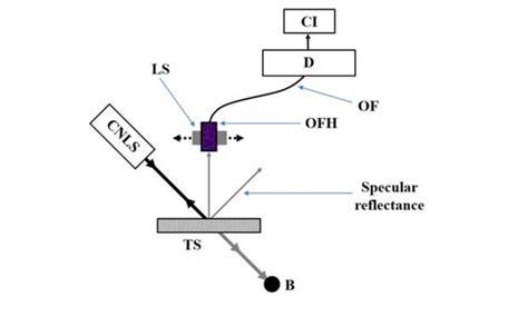 Schematic Of The Proposed Optical Design For The Laboratory Setup Download Scientific Diagram