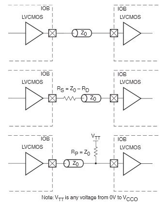 Unidirectional Termination Of LVCMOS IO Standard Download Scientific Diagram