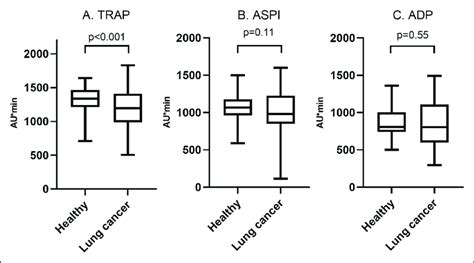 Platelet Aggregation Presented As Area Under The Curve Auc In Healthy Download Scientific